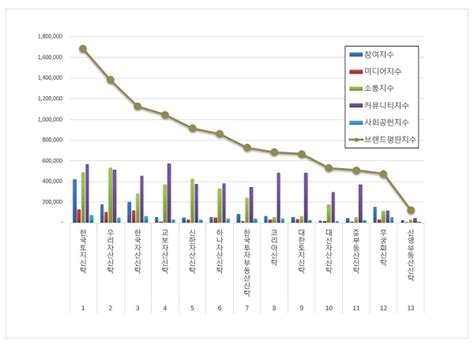 부동산신탁 브랜드평판 9월 빅데이터 분석결과1위 한국토지신탁 2위 우리자산신탁 3위 한국자산신탁 여성소비자신문