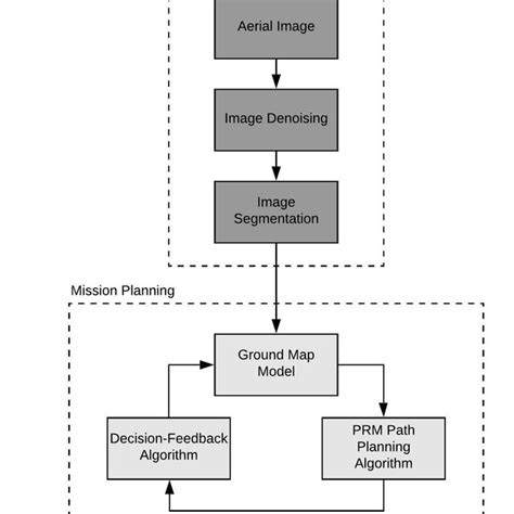 General System Design Download Scientific Diagram