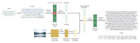 Vllm多模态模型推理概述 知乎