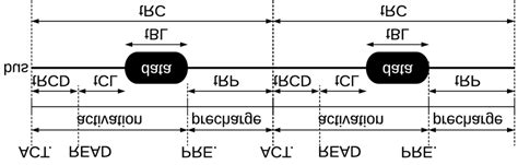 Memory Timings For Read Requests Download Scientific Diagram