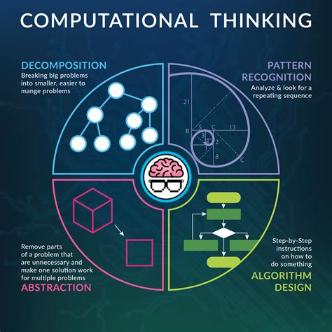 Blog 4 Computational Thinking Mahesh Research Methods