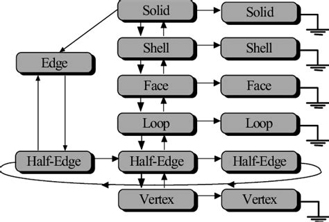 Winged Edge Data Structure Download Scientific Diagram