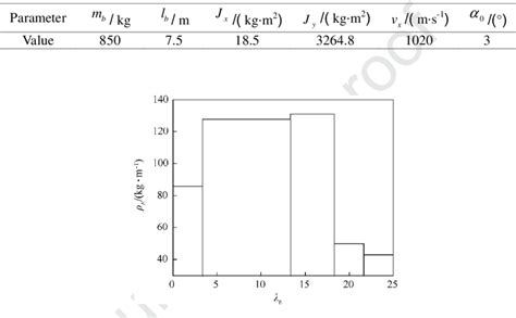 Mass Distribution Of The Missile Along The Longitudinal Axis Download Scientific Diagram