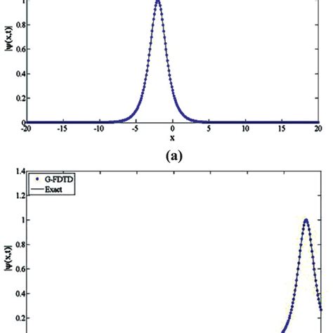 Simulation Of A Bright Soliton Propagating In Free Space Where The Download Scientific Diagram