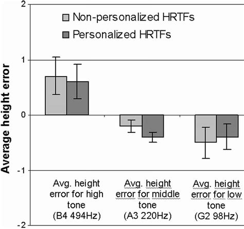Directionality Of Height Errors An Error Value Of 10 Means A Source Download Scientific