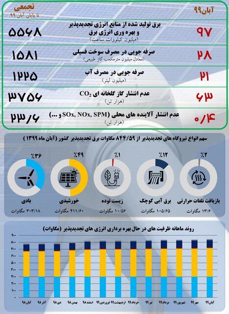 سهم نیروگاه های تجدیدپذیر از تولید برق چقدر است؟ ایسنا