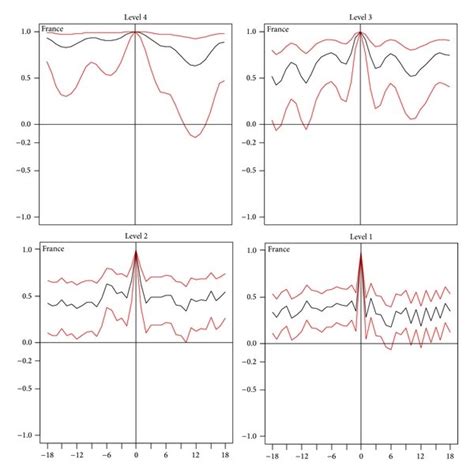 Wavelet Multiple Cross Correlations For The Eurozone Bond Markets At Download Scientific