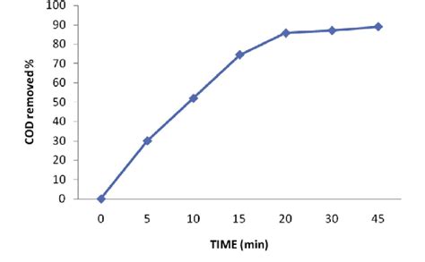 The Effect Of Electrolysis Time On Cod Removal Cd 00083 Acm 2
