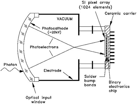 Schematic Layout Of The Dep Hpd Download Scientific Diagram
