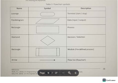 Cam Scanner 07 08 2024 22 Fundamentals Of Entrepreneurship Table 3 Flowchart Symbols Name