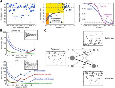 Figures And Data In Decoding Neural Responses To Temporal Cues For