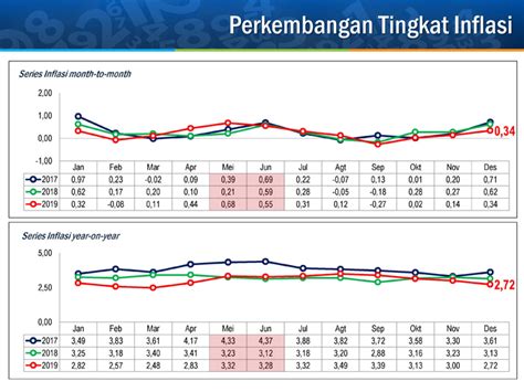Sepanjang Tingkat Inflasi Nasional Sebesar Persen Cek Ricek