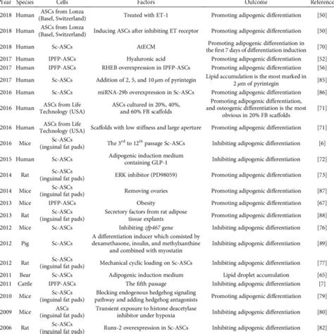 factors associated with adipogenic differentiation of ascs and ipfp