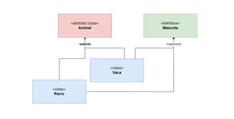 Concepto De Abstracción En La Programación Orientada A Objetos