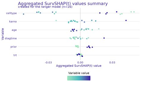 Plot Aggregated Survshap T Explanations For Survival Models — Plot Aggregated Surv Shap Survex
