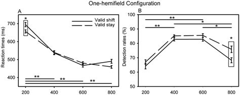 Cue To Target Onset Asynchrony Effects In The One Hemifield