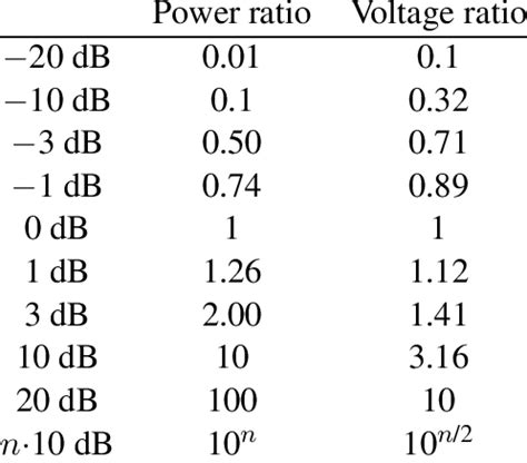 Overview Of Db Key Values And Their Conversion Into Power And Voltage My XXX Hot Girl