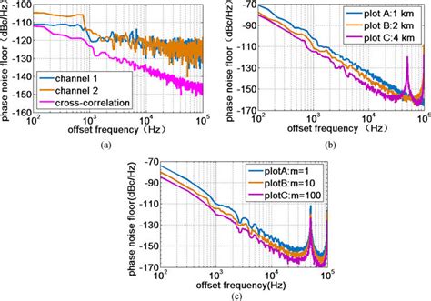 Phase Noise Floor Of The Proposed Phase Noise Measurement A The Download Scientific Diagram