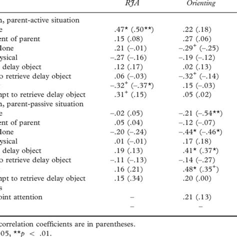 Predictive And Concurrent Correlations Between Responding To Joint Download Table