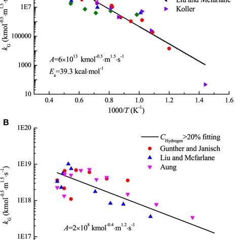 Arrhenius Plot Of Overall Rate Constant Data Derived From The