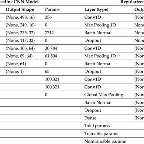 a comparison of the baseline and the regularized cnn model