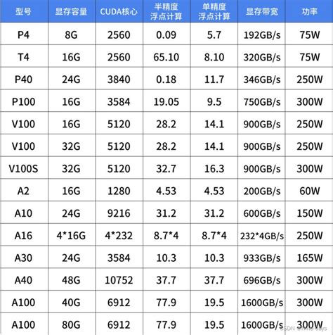 Nvidia 显卡算力 统计表nvidia显卡算力表 Csdn博客