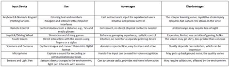 input devices and direct data entry igcse information and
