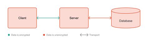 end to end encryption a technical perspective