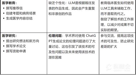Chatgpt等工具在医学中的应用场景，来看《内科学年鉴》的最新综述 知乎