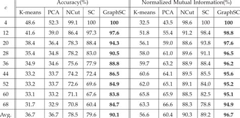 clustering results on cmu pie data set is the number of clusters