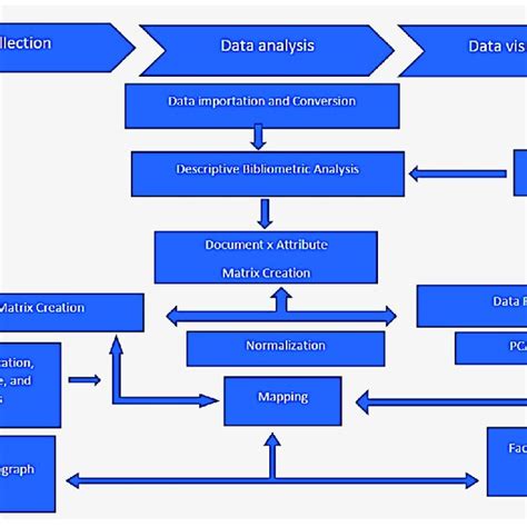 Flowchart Of Bibliometric Processing Of Information Source [37] Nb Download Scientific