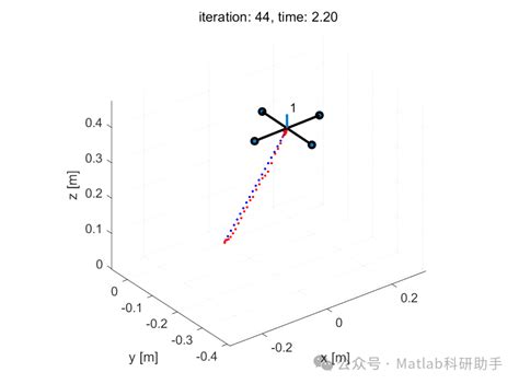 Koopman Mpc 基于数据驱动的学习和控制四旋翼无人机研究附matlab代码kooperman Mpc Csdn博客