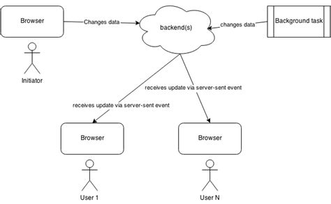 Pushserver By Anatoly Bubenkov Paylogic Developers