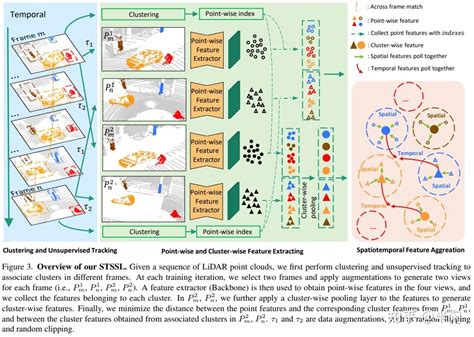 点云自监督 Spatiotemporal Self supervised Learning for Point Clouds in the Wild CVPR 论文解读 知乎