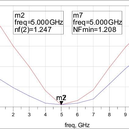 Noise Figure With Real Elements Download Scientific Diagram