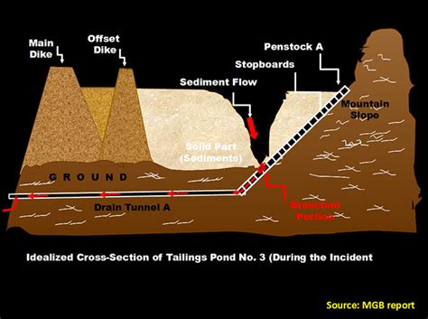 No Stranger To Mine Spills Philex Still Wants Rehab Of Aging Tailings