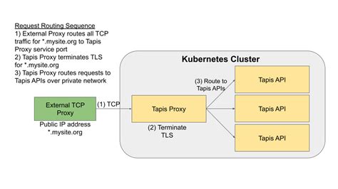 Considerations And Prerequisites Tapis Documentation