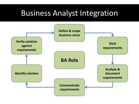 The Role Of Business Analyst