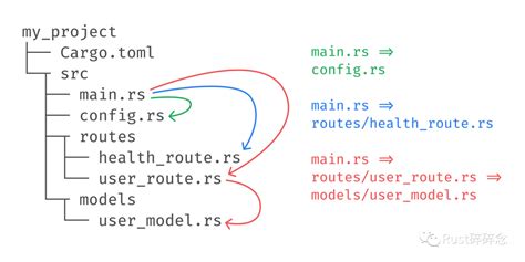模块不存在public【翻译】关于rust模块系统的清晰解释 Csdn博客