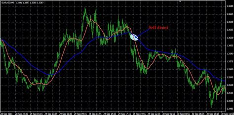 Simple Scalping Trading System