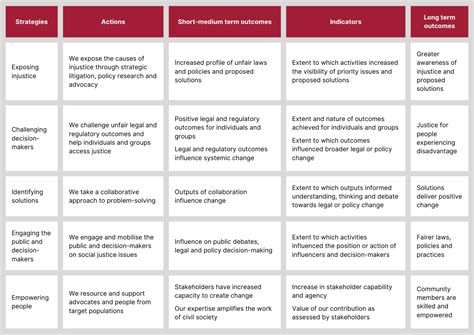 Measuring Impact Justice And Equity Centre