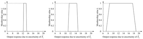 Results Of Fuzzy Sensitivity Analysis For The Numerical Problem Using