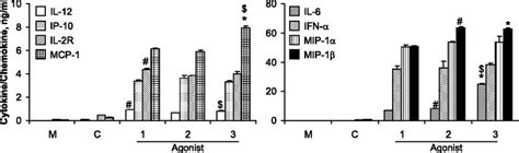 Induction Of Cytokine And Chemokine Production By Tlr9 Agonists In Download Scientific Diagram