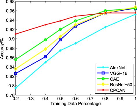 Test Accuracy Versus Training Sample Size For Different Classifiers
