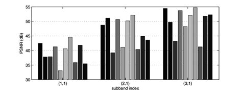 PSNR Values Of 10 Marked Images Using Hybrid 3 Embedding In Three Download Scientific Diagram