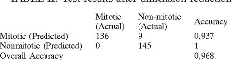 Table Ii From Mitosis Detection Using Convolutional Neural Network