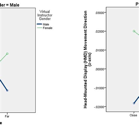 2 Way Interaction For Proxemic Distance And Virtual Instructor Gender Download Scientific