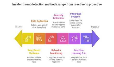 Insider Threat Detection Prevention Tools And Techniques