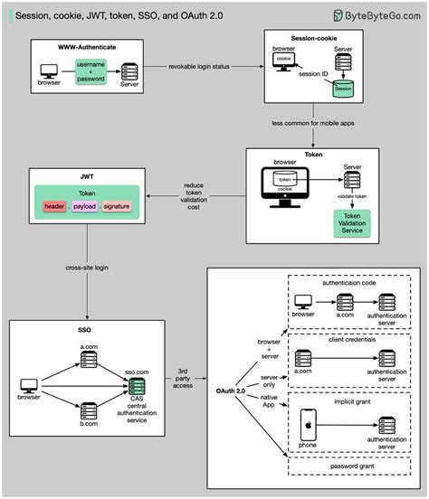 what is authenticate and what is oauth 2 0 sahn lam posted on