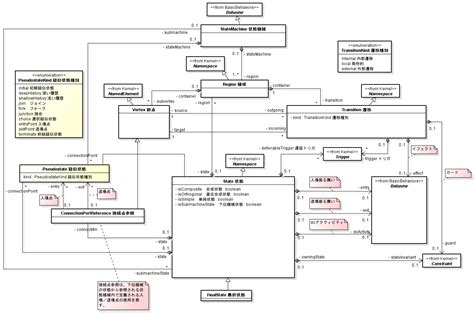 状態マシン図 Uml20 状態機械 モデル 状態マシン図 Qiita